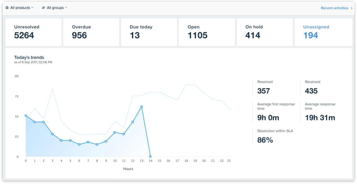 Dashboards to quickly view all your metrics in real time
