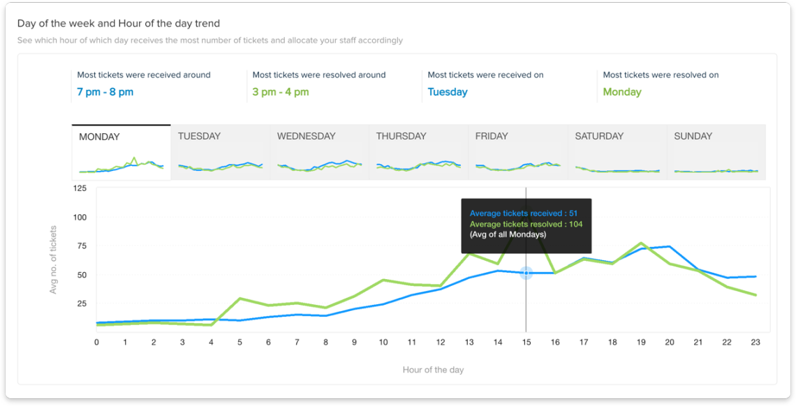 Dashboards to quickly view all your metrics in real time