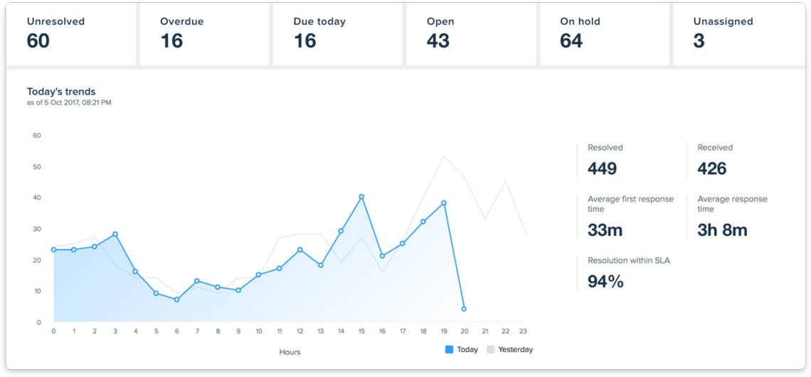 Dashboards to quickly view all your metrics in real time