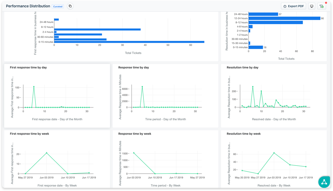 Get insights at a glance with curated reports in Freshdesk Analytics