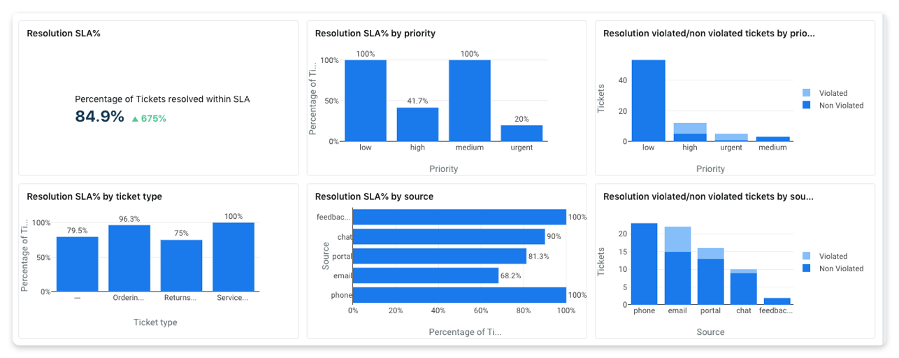 Um guia completo para SLA – Freshdesk | Suporte às práticas ...