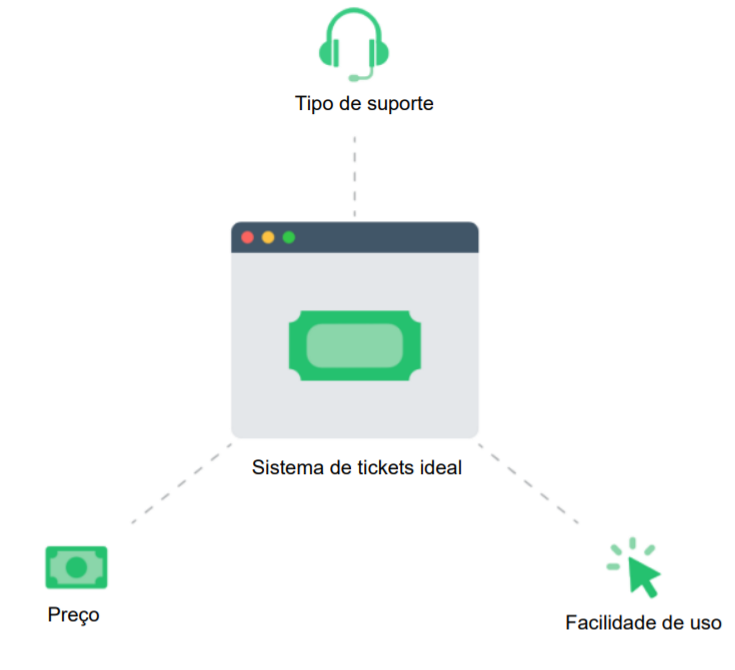 O que é um software de tickets de suporte? | Freshdesk