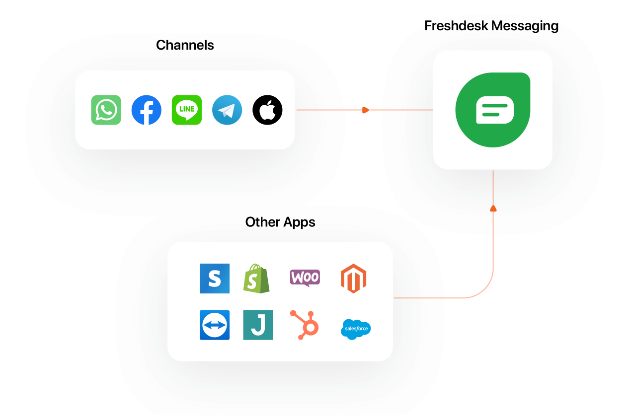Retail & E-commerce Customer Service Software | Freshworks