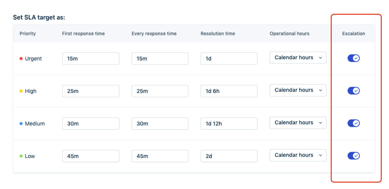 Um guia completo para SLA – Freshdesk | Suporte às práticas ...