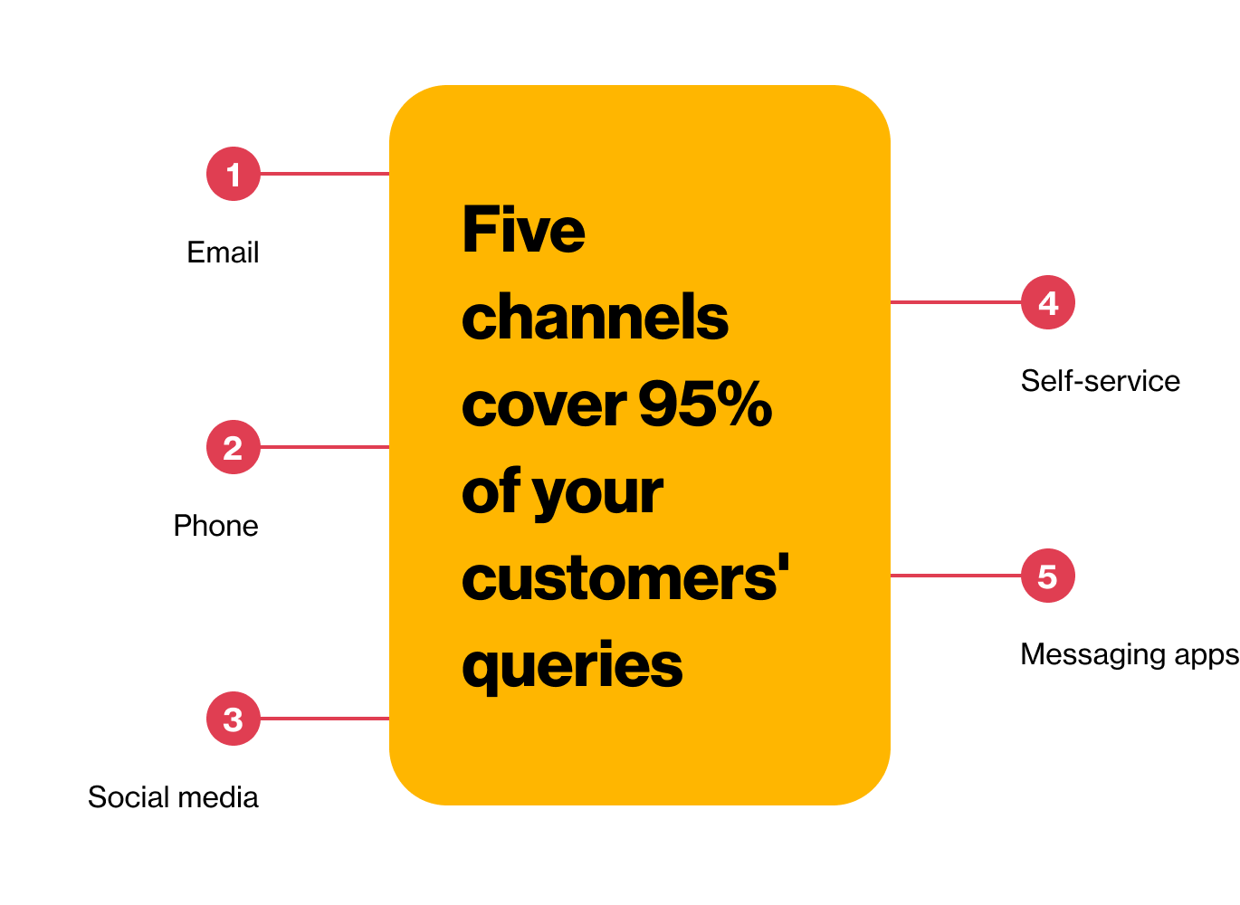 How To Choose Your Customer Service Channels | Support Insider